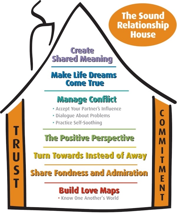 What is the Gottman Method Sound Relationship House Theory?